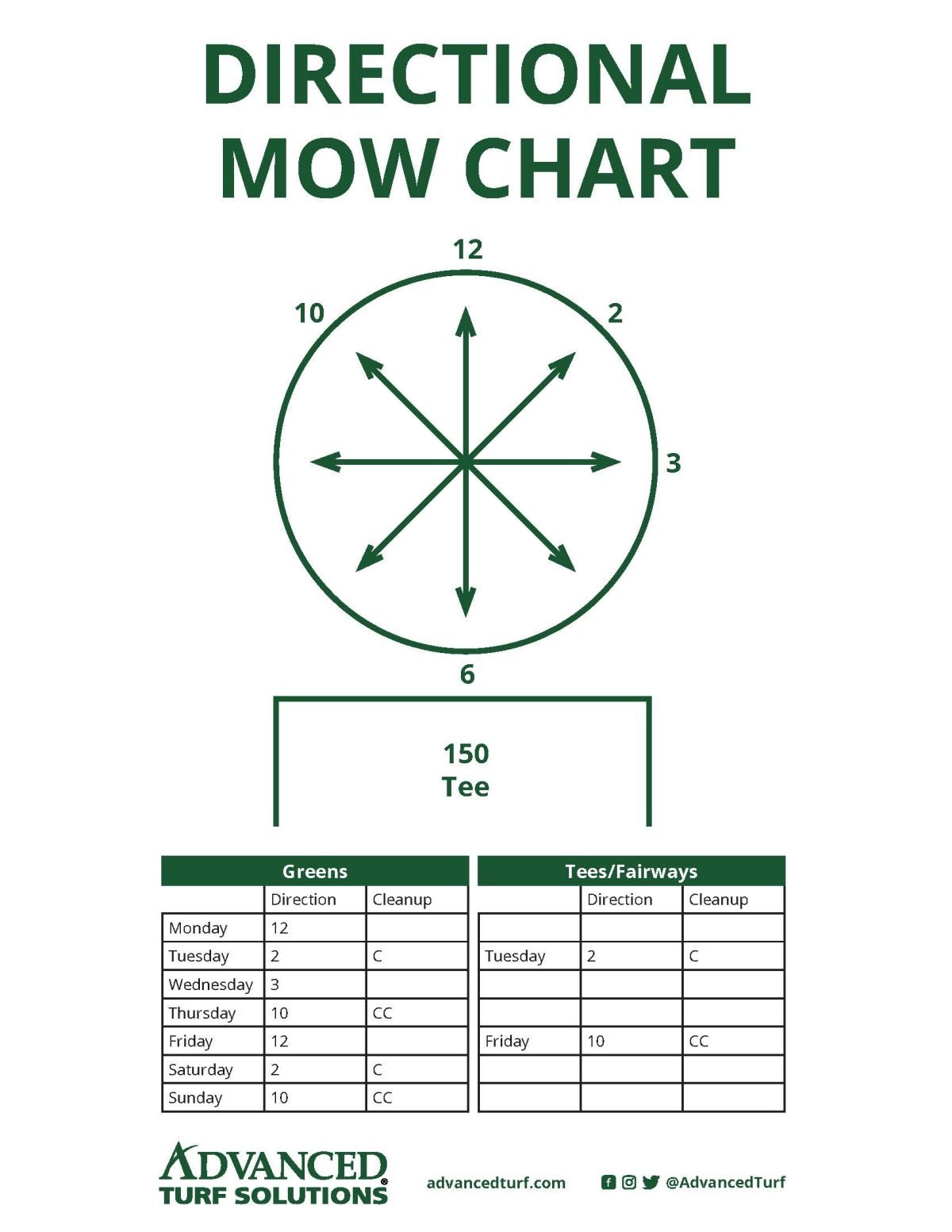 How to Use the Directional Mow Chart - Advanced Turf Solutions