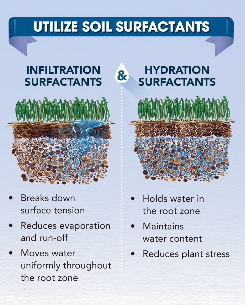 Water Management On Sports Turf - Advanced Turf Solutions