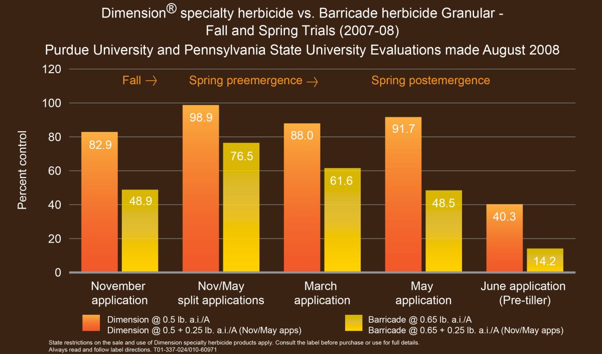 Unlocking Effective Weed Control with Dimension Specialty Herbicide ...
