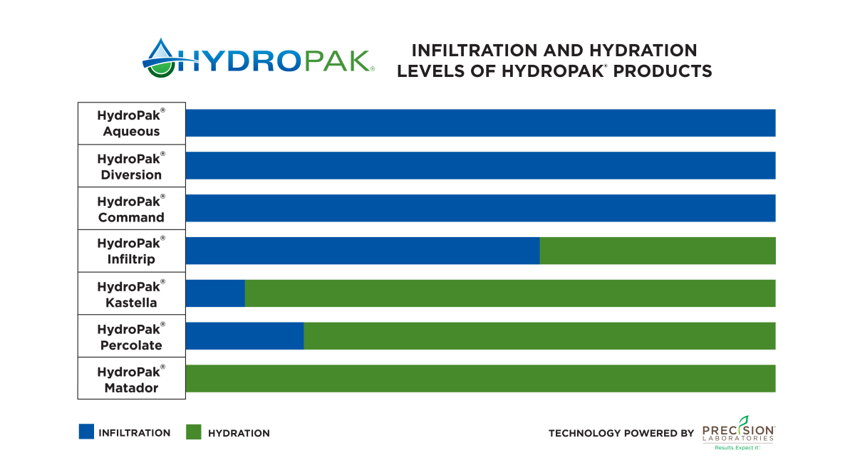 Wetting Agents for Every Situation - Advanced Turf Solutions