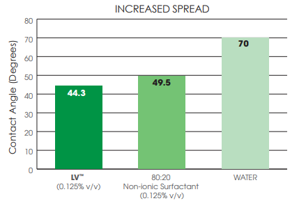 Maximize Liquid Herbicide Applications With LV Low Volume Spray ...